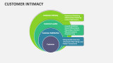 Customer Intimacy Template for PowerPoint and Google Slides - PPT Slides