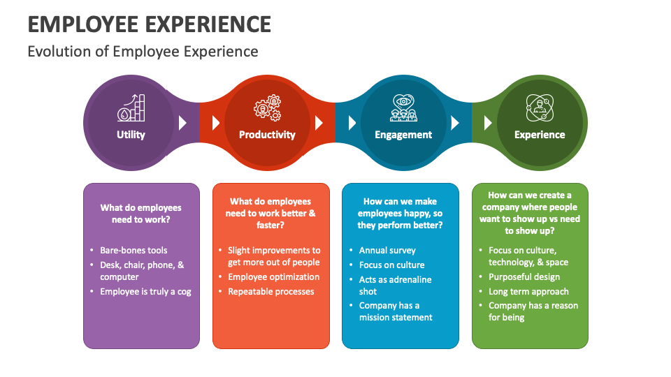 Employee Experience Template for PowerPoint and Google Slides - PPT Slides
