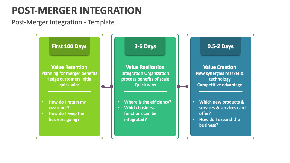 Post-Merger Integration PowerPoint and Google Slides Template - PPT Slides
