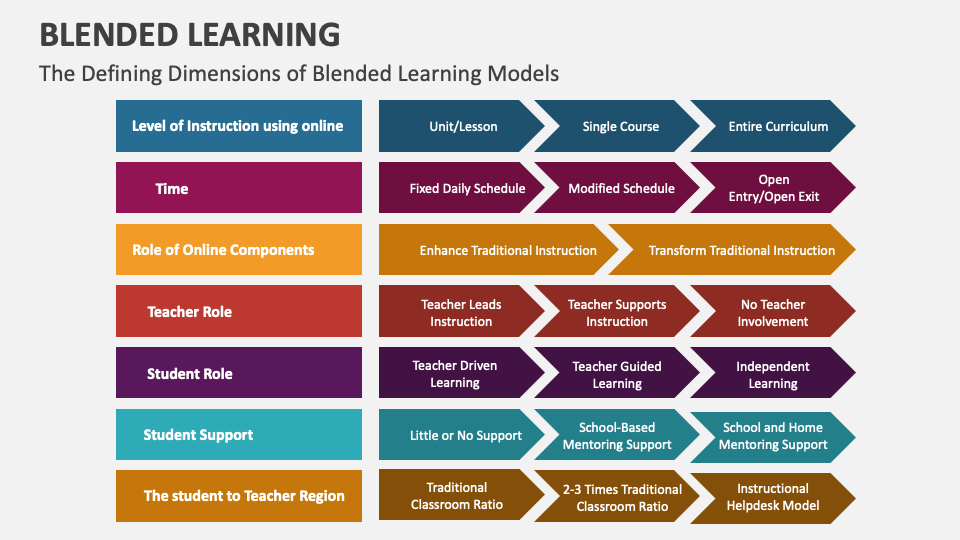 Blended Learning Template for PowerPoint and Google Slides - PPT Slides