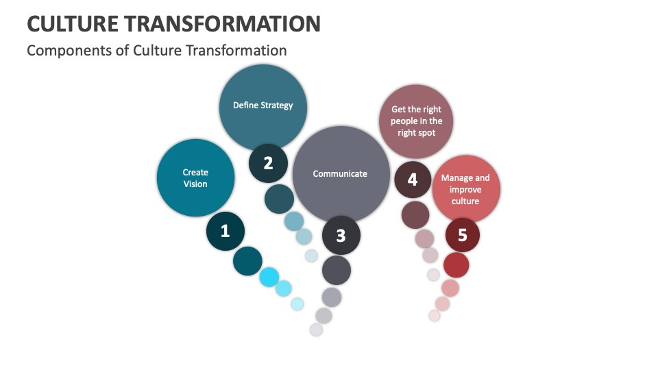 Culture Transformation Template for PowerPoint and Google Slides - PPT ...