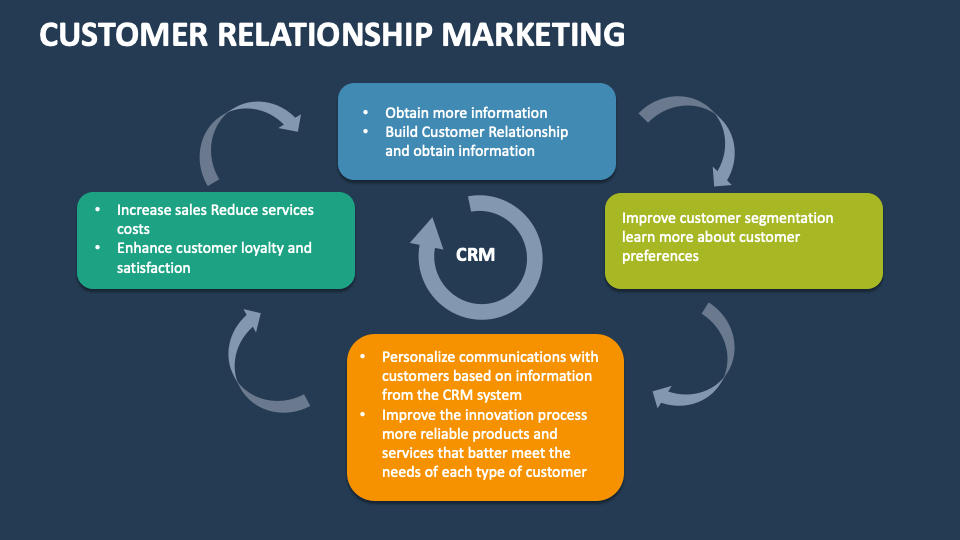 Customer Relationship Marketing Template for PowerPoint and Google ...