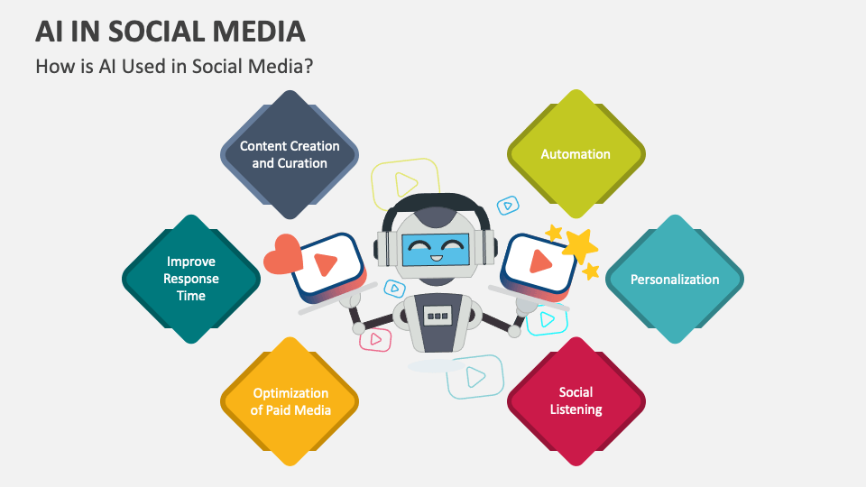 AI in Social Media PowerPoint and Google Slides Template - PPT Slides