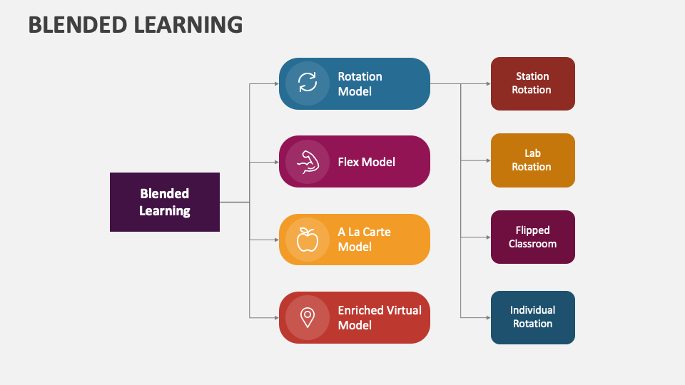 Blended Learning Template for PowerPoint and Google Slides - PPT Slides
