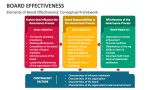Board Effectiveness PowerPoint and Google Slides Template - PPT Slides