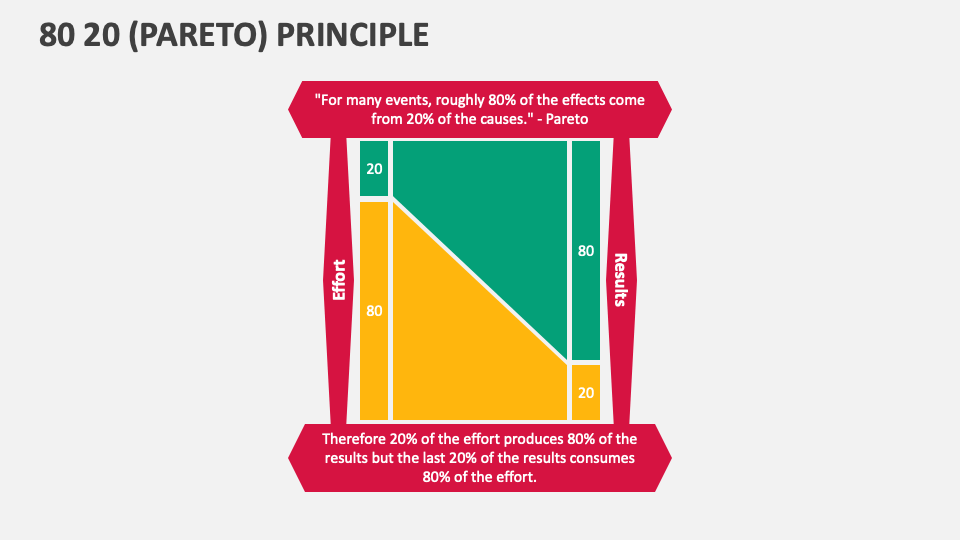 80 20 (Pareto) Principle PowerPoint and Google Slides Template - PPT Slides
