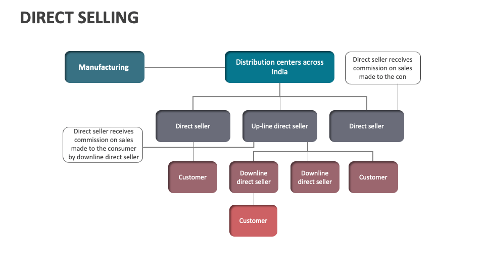 Direct Selling Template for PowerPoint and Google Slides - PPT Slides