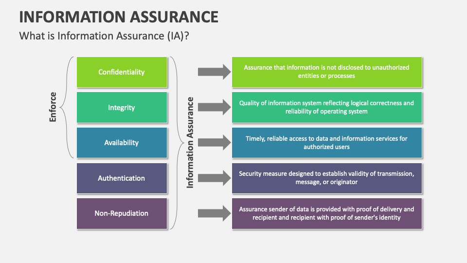 Information Assurance Template for PowerPoint and Google Slides - PPT Slides