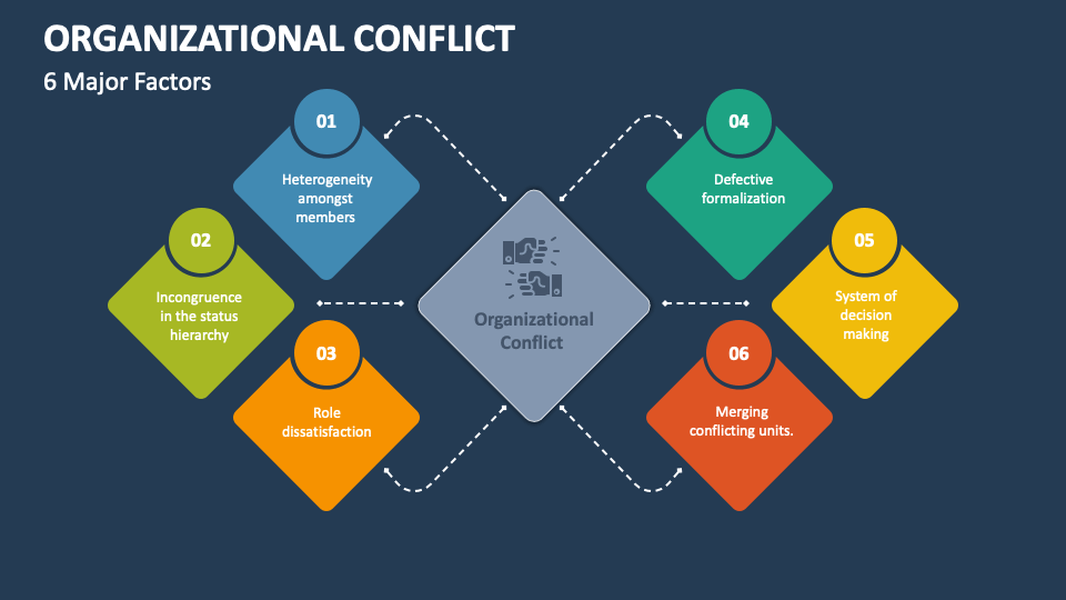 Organizational Conflict PowerPoint and Google Slides Template - PPT Slides