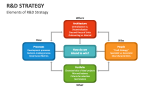 R&D Strategy Template for PowerPoint and Google Slides - PPT Slides