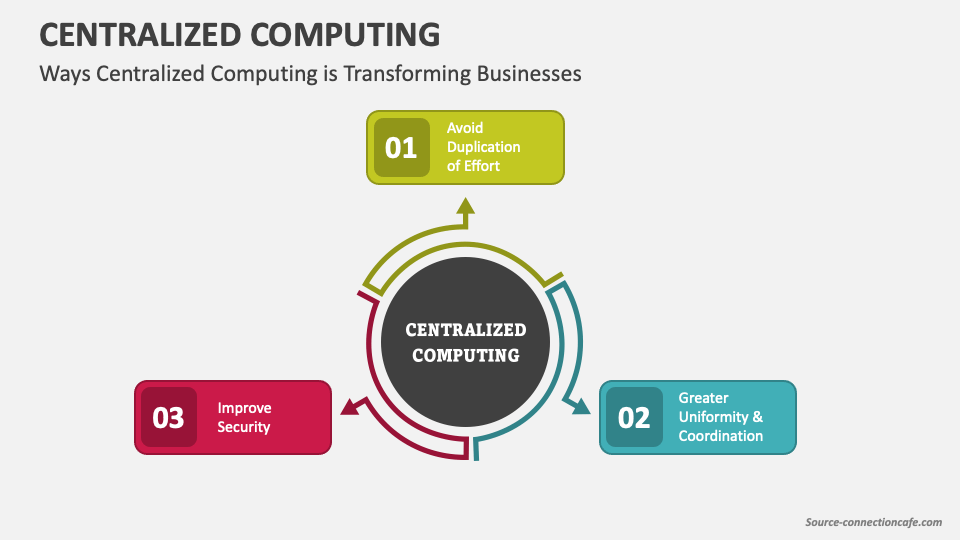 Centralized Computing PowerPoint and Google Slides Template - PPT Slides