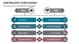 Centralized Purchasing PowerPoint and Google Slides Template - PPT Slides