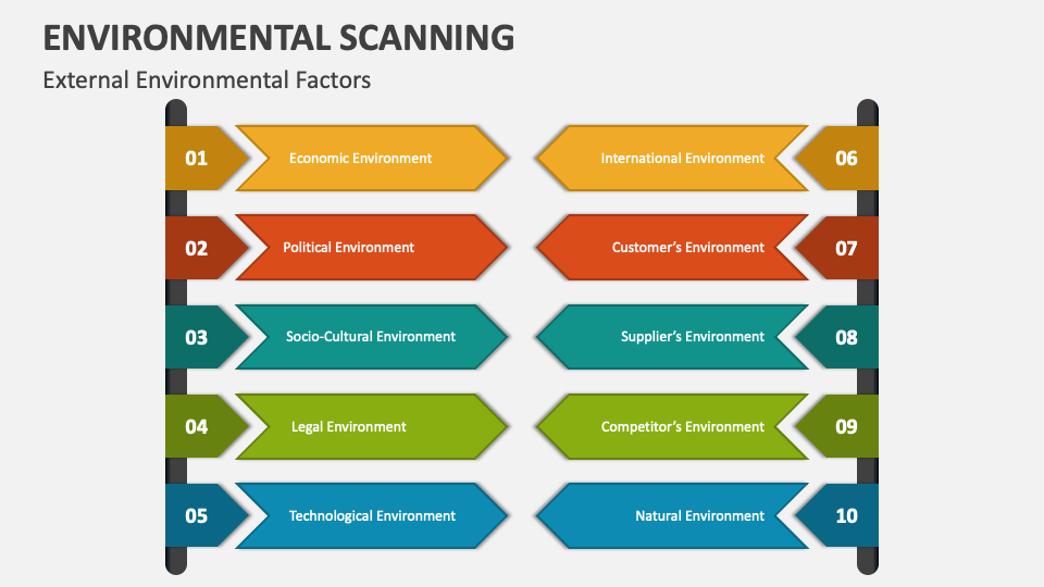 Environmental Scanning Template for PowerPoint and Google Slides - PPT ...