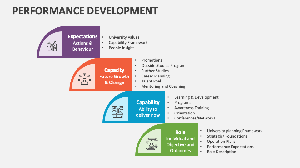 Performance Development Template for PowerPoint and Google Slides - PPT Slides