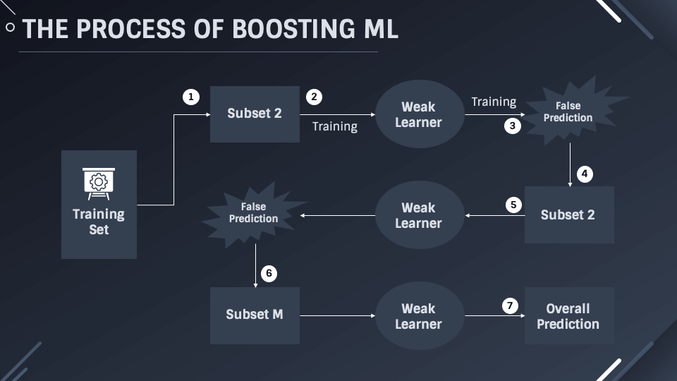 Boosting Machine Learning Model Template for Google Slides and ...