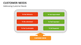 Customer Needs Template for PowerPoint and Google Slides - PPT Slides