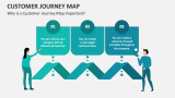 Customer Journey Map PowerPoint and Google Slides Template - PPT Slides