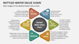 Bottled Water Value Chain PowerPoint and Google Slides Template - PPT ...