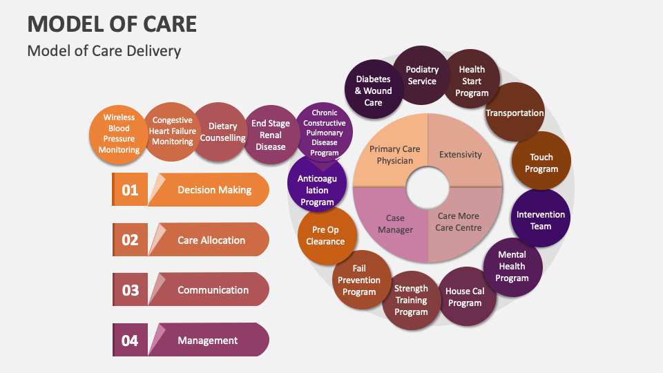 Model of Care PowerPoint and Google Slides Template - PPT Slides