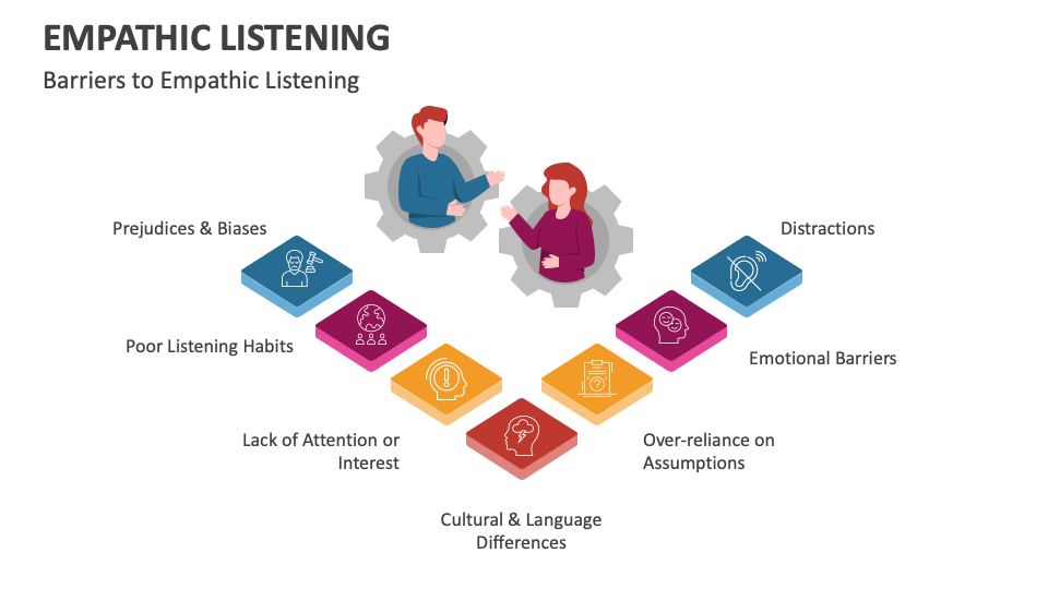 Empathic Listening Template for Google Slides and PowerPoint - PPT Slides