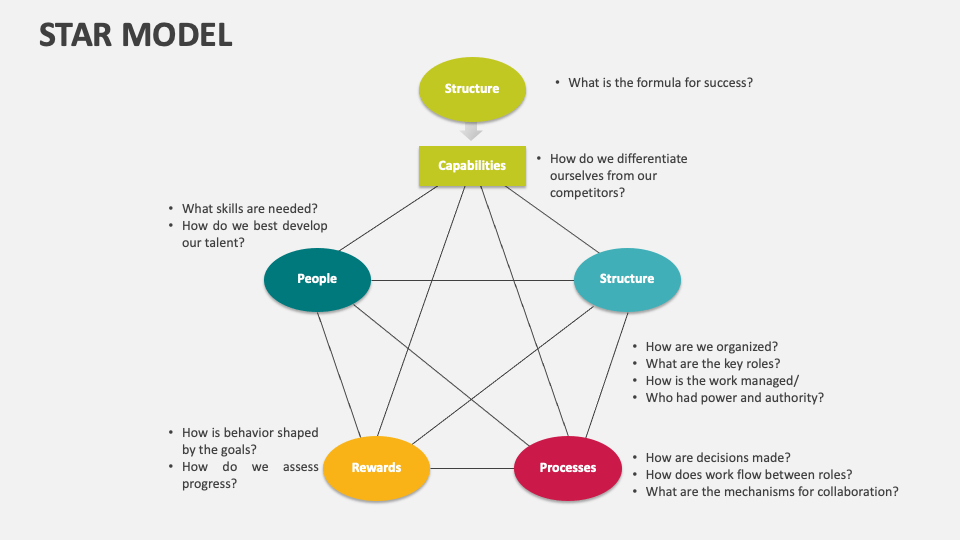 Star Model Template for PowerPoint and Google Slides - PPT Slides