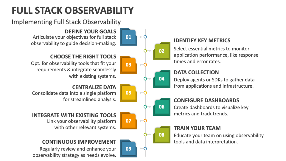Full Stack Observability Template for PowerPoint and Google Slides ...
