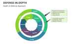 Defense-in-Depth Template for PowerPoint and Google Slides - PPT Slides