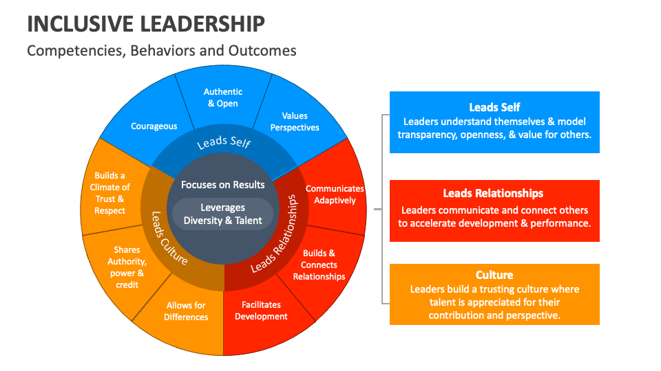 Inclusive Leadership PowerPoint and Google Slides Template - PPT Slides