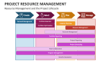 Project Resource Management PowerPoint and Google Slides Template - PPT ...