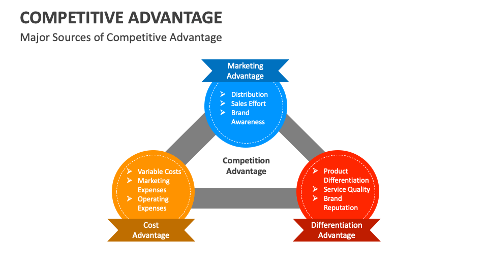 Competitive Advantage Template for PowerPoint and Google Slides - PPT Slides