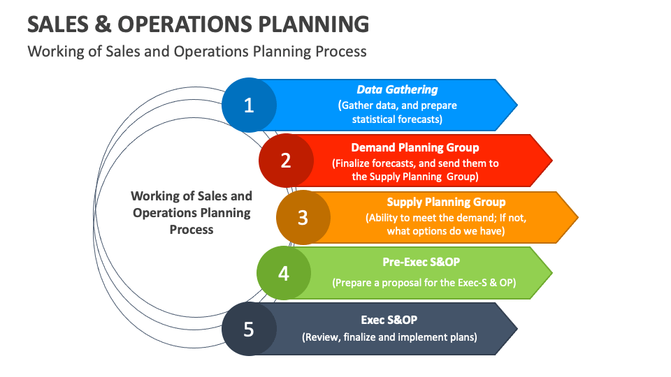 Sales and Operations Planning Template for PowerPoint and Google Slides ...