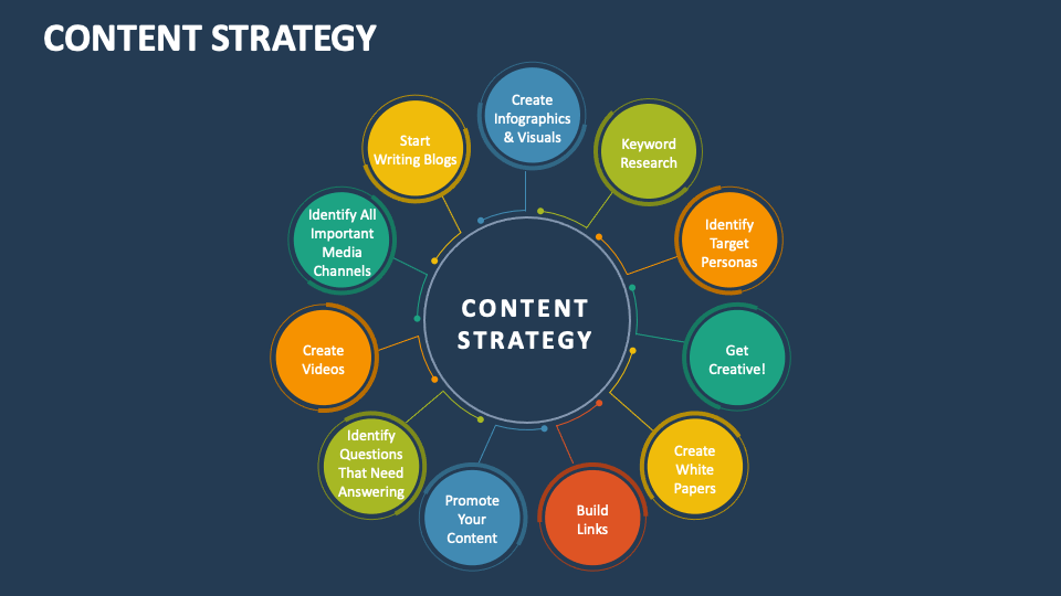 Content Strategy Template for PowerPoint and Google Slides - PPT Slides
