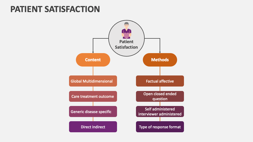 Patient Satisfaction PowerPoint and Google Slides Template - PPT Slides