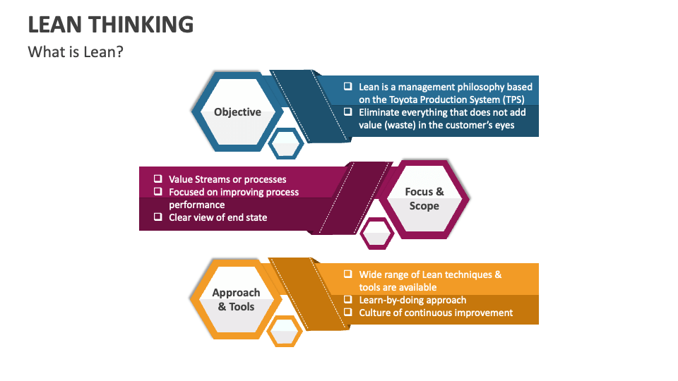 Lean Thinking Template for PowerPoint and Google Slides - PPT Slides