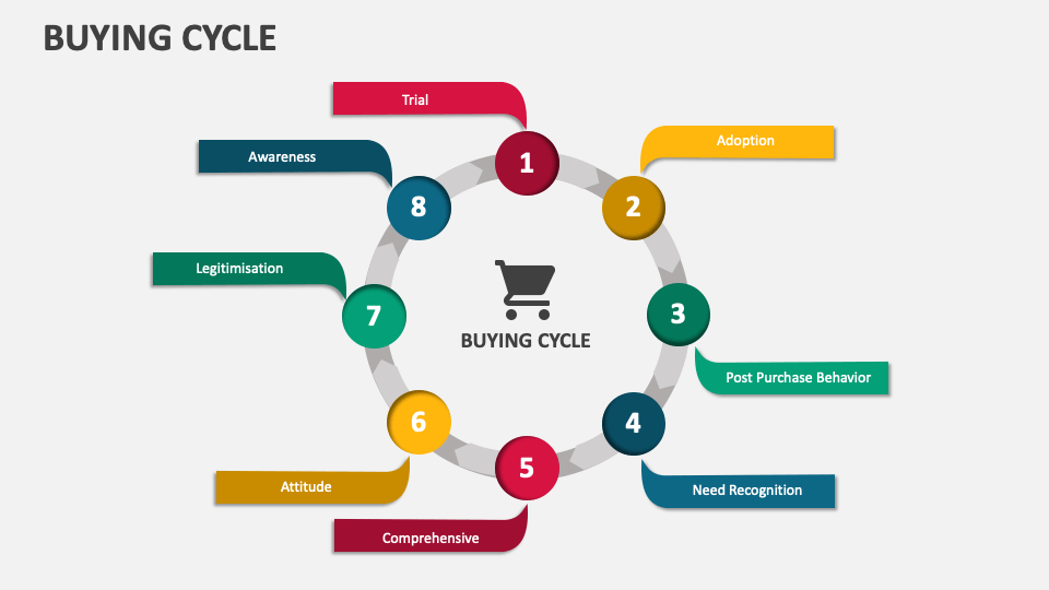 Buying Cycle Template for PowerPoint and Google Slides - PPT Slides