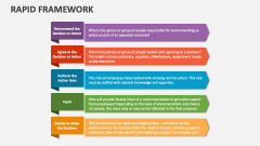 RAPID Framework PowerPoint and Google Slides Template - PPT Slides