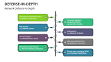 Defense-in-Depth Template for PowerPoint and Google Slides - PPT Slides