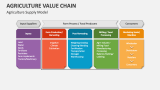 Agriculture Value Chain PowerPoint and Google Slides Template - PPT Slides
