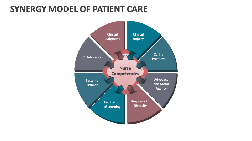 Synergy Model of Patient Care Template for PowerPoint and Google Slides ...