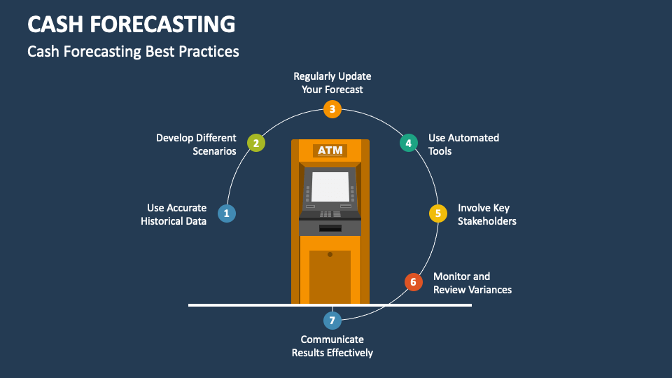 Cash Forecasting PowerPoint and Google Slides Template - PPT Slides
