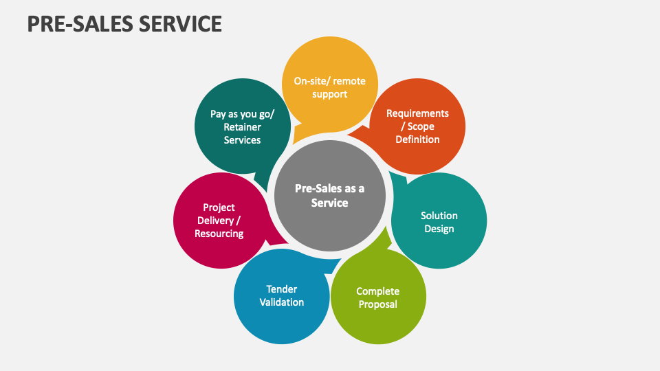 Pre-Sales Service PowerPoint and Google Slides Template - PPT Slides