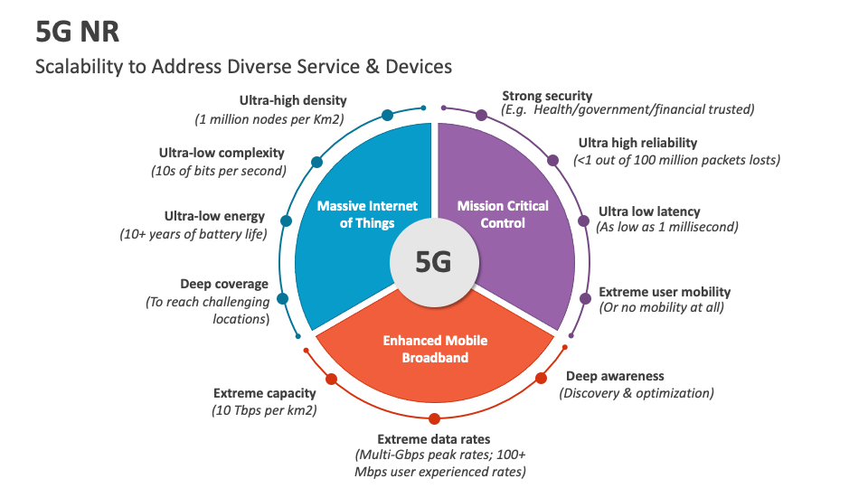 5G NR PowerPoint and Google Slides Template - PPT Slides