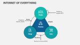 Internet of Everything PowerPoint and Google Slides Template - PPT Slides