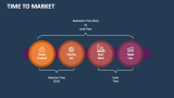 Time to Market PowerPoint and Google Slides Template - PPT Slides
