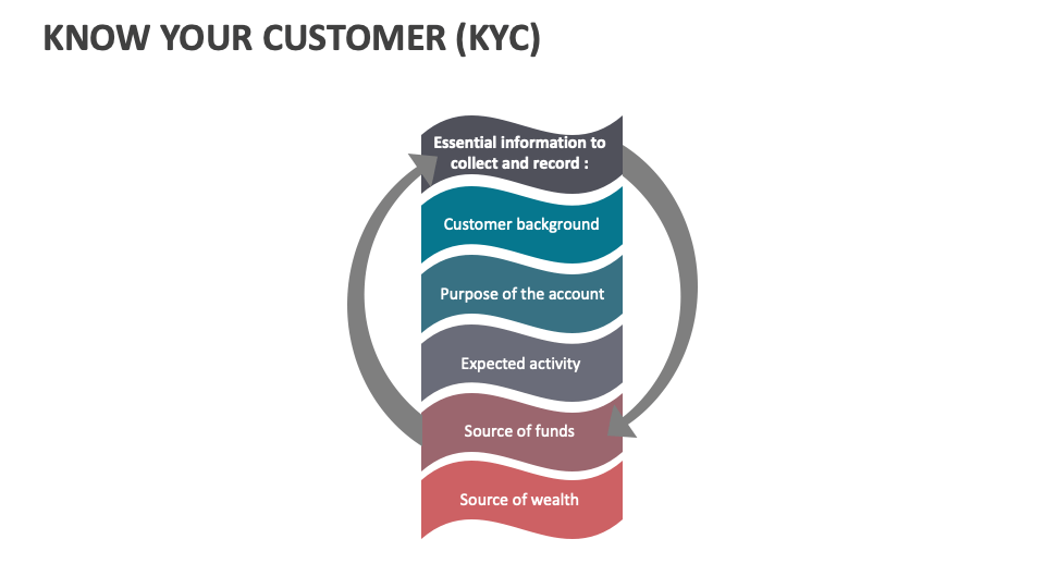 Know Your Customer (KYC) Template for PowerPoint and Google Slides - PPT Slides
