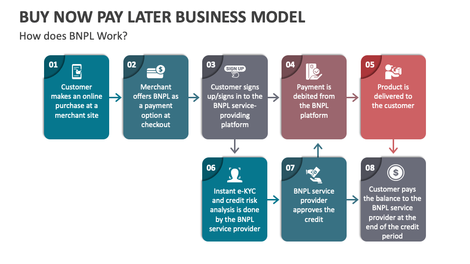 Buy Now Pay Later Business Model PowerPoint and Google Slides Template ...
