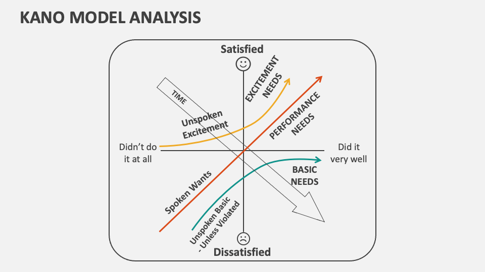 Kano Model Analysis Template for PowerPoint and Google Slides - PPT Slides