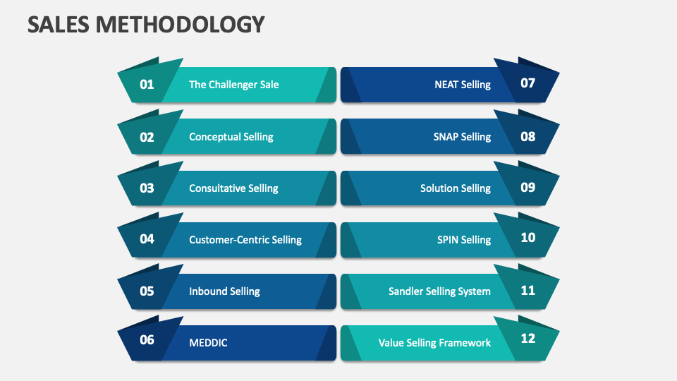 Sales Methodology PowerPoint and Google Slides Template - PPT Slides