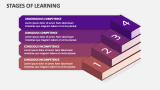 Stages of Learning Template for PowerPoint and Google Slides - PPT Slides