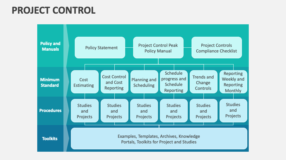 Project Control PowerPoint and Google Slides Template - PPT Slides